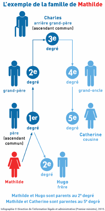 Les degrés de parenté- Famidac Les degrés de parenté- Famidac